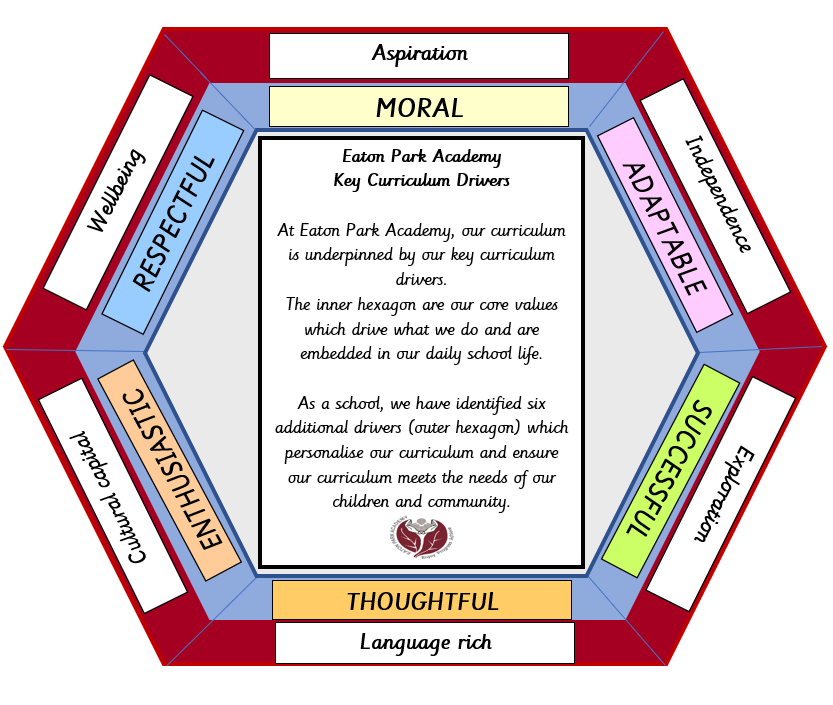 Curriculum-drivers – Eaton Park Academy | Stoke on Trent | Part of the ...